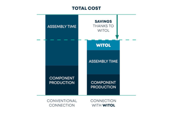 Product Advantages - WITOL® – Low cost, high quality